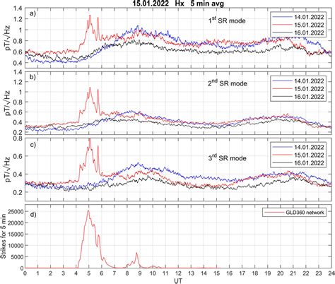 The Diurnal Variations Of Signal Amplitude For First Second And Third
