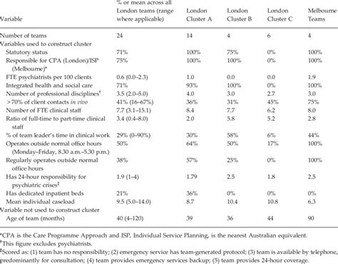 Variables Used In Cluster Analysis Of Team Type And Distribution Of Download Scientific Diagram