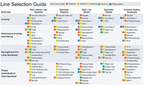 Selecting Line For Running Rigging Boat Sailing Color Coding