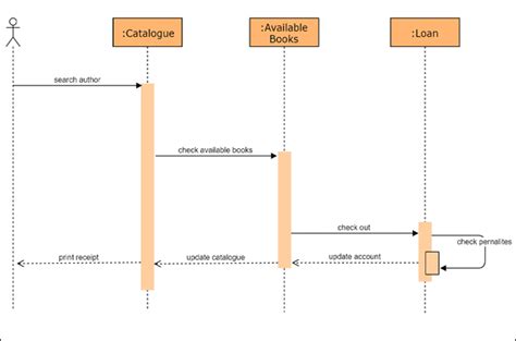 Sequence Diagram Example Library Vrogue Co
