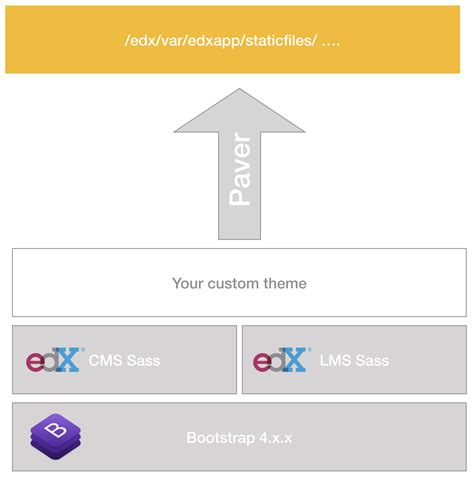 Styling Open Edx Tips And Tricks Blog