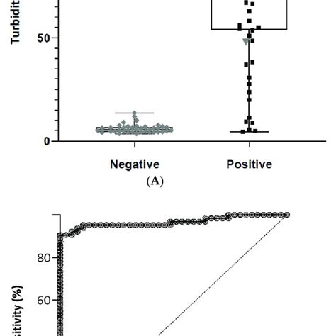 Performance Of The Immunological Mfea Readout At Detecting Anti Denv