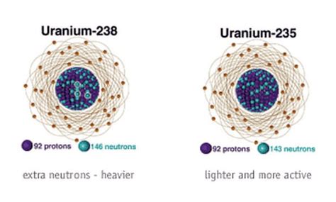 Isotopes Of Uranium