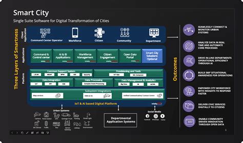 Smart City Digital Transformation Of Cities Trinity Mobility Pvt Ltd