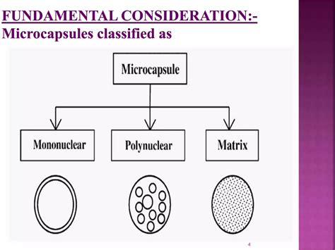 Microencapsulation By Pravin Gore Pptx