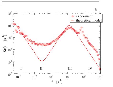 here we show a comparison between the theory eq 19 dashed lines