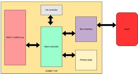 Github Visheshanagu Riscv Risc V Im Dobby Soc