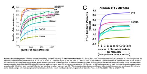 Resolvedna Wga Whole Genome Amplification Kits