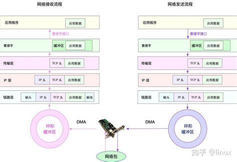 Linux性能优化 网络性能优化思路 知乎