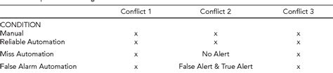 Table 1 From Transitioning To Future Air Traffic Management Effects Of Imperfect Automation On