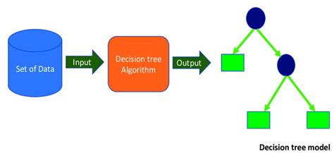 Decision Tree Schematic Representation Download Scientific Diagram