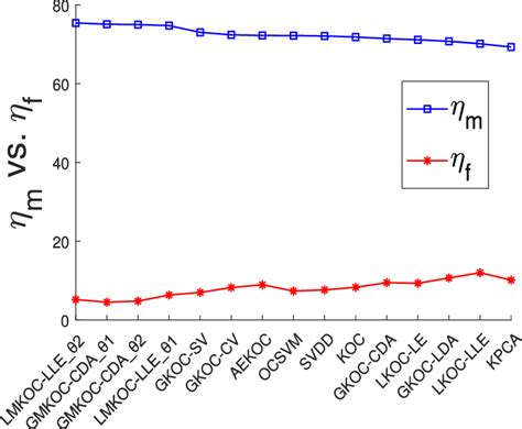 all one class classifiers as per η m in decreasing order and their