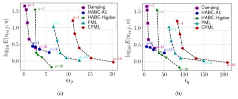 GMD Effectiveness And Computational Efficiency Of Absorbing Boundary Conditions For Full