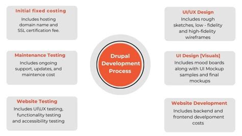 how much does a drupal website development cost