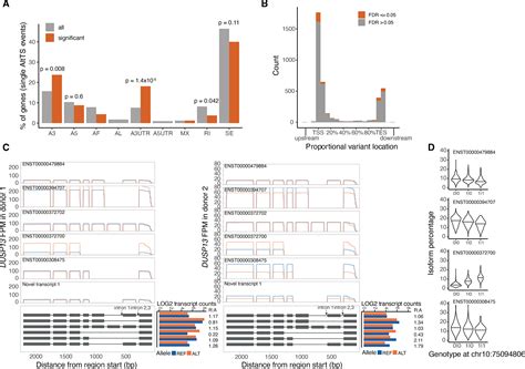 Transcriptome Variation In Human Tissues Revealed By Long Read Sequencing PMC