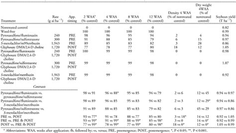 Control Of Glyphosate Resistant Common Waterhemp Amaranthus Rudis In Three New Herbicide