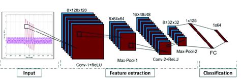 Cnn Basic Construction Download Scientific Diagram