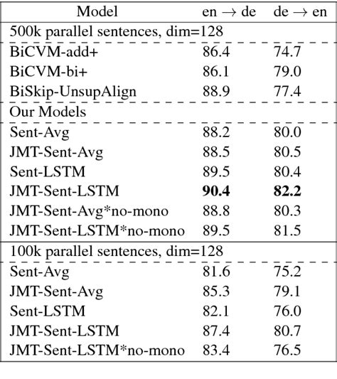 Table 1 From A Multi Task Approach To Learning Multilingual Representations Semantic Scholar