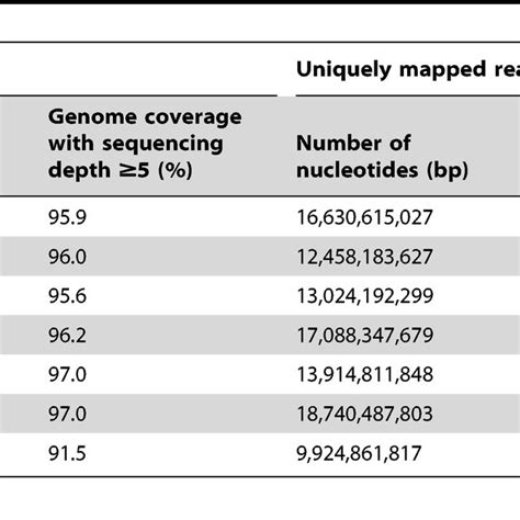 coverage and sequencing depth of mapped reads with reference to the