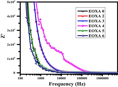Plots Of Z′ Vs Frequency Of Unfilled Evaeoc Composite And Evaeocxgnp