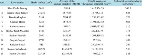 The Annual Average Amounts Of The Specific Gravity Discharge Of Download Table