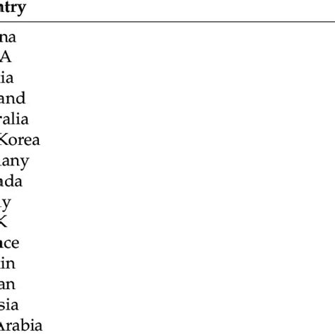 Top 15 Countries In Blockchain Related Research Download Scientific Diagram