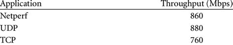 Throughput Test Results Download Table