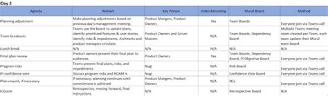 How I Facilitated SAFe PI Planning In Fully Virtual Covid My Logbook On Continuous