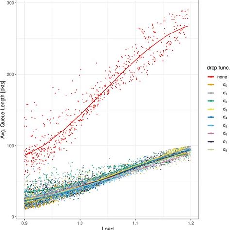 The Average Queue Length Ex Versus Load Download Scientific Diagram
