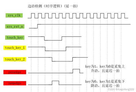 触摸按键控制led的verilog实现verilog按下按键led循环移位点亮 Csdn博客