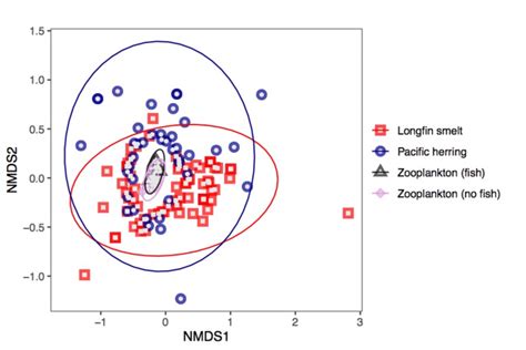 Nmds Plot Of Normalized Sequence Diversity In Each Sample With Colors Download Scientific