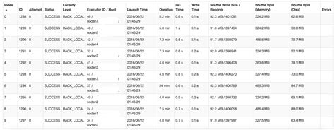Spark Streaming From Kafka One Task Lags Behind Causing The Whole Batch