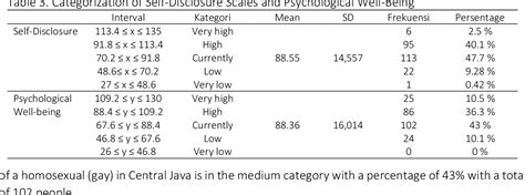 Table 3 From Exploring Self Disclosure And Its Impact On Psychological Well Being Among