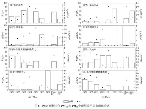 源解析方法介绍 环安科技 致力于生态环境模型软件开发