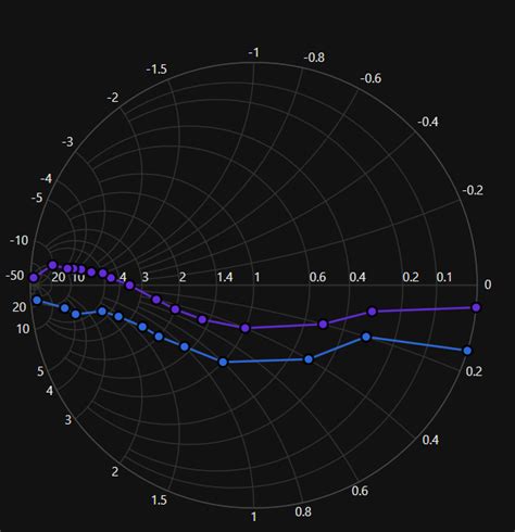 getting started with wpf smith chart control syncfusion 3553