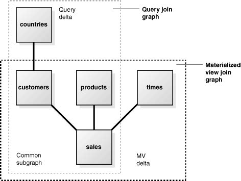 Advanced Query Rewrite For Materialized Views