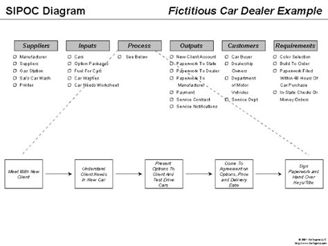 Six Sigma SIPOC Diagram Flip Chart Lean Six Sigma Process Improvement O Gas Post It Notes