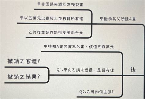 意思表示錯誤問題 考試板 Dcard