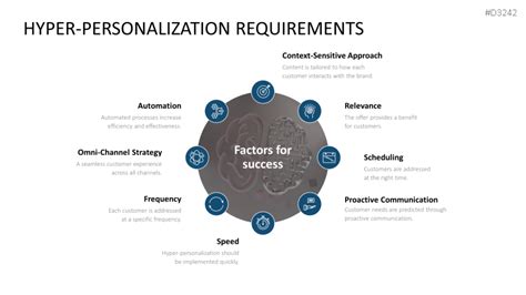 Hyper Personalization Powerpoint Template
