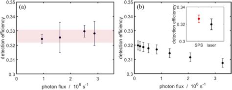 Si Spad Detector Calibration A Calibration Using The Spectrally Download Scientific Diagram