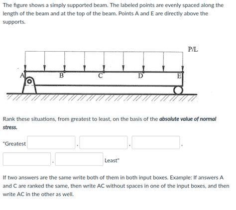 Solved The Figure Shows A Simply Supported Beam The Labeled