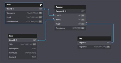 How To Design A Database For Tagging Service Geeksforgeeks