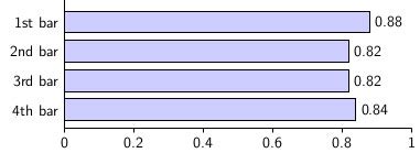 Tikz Pgf Pgfplots Bar Chart Extra Space Before The First Bar Tex Latex Stack Exchange