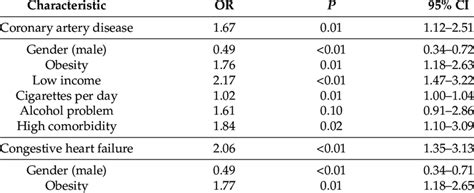 multivariate logistic regression of dependent variable obstructive