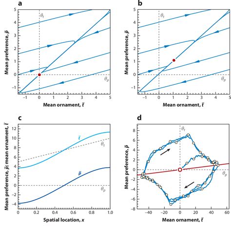 Figure 1 From A Guide To Sexual Selection Theory Semantic Scholar
