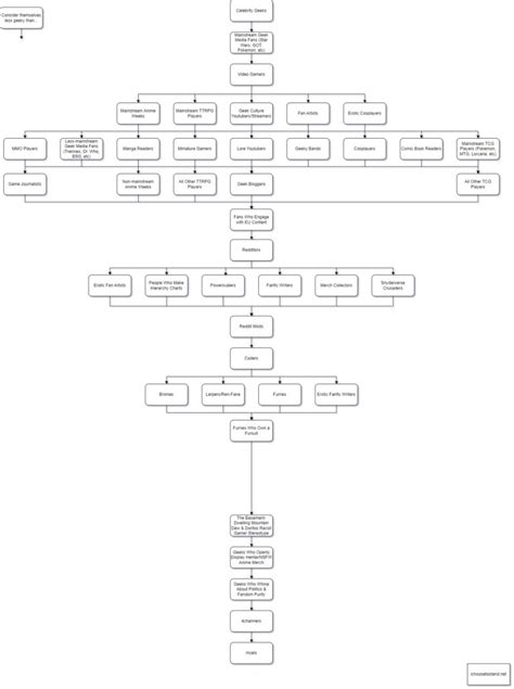 Geek Hierarchy I Choose To Stand