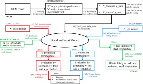 the framework of random forest download scientific diagram