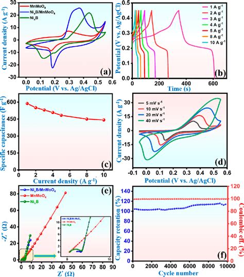 A Cv Of Different Electrodes Recorded At A Sweep Rate Of 20 Mv S −1