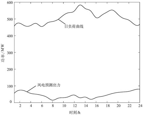 Power Grid Day Ahead Optimization Scheduling Method Based On Thermal Inertia Of Hot Water