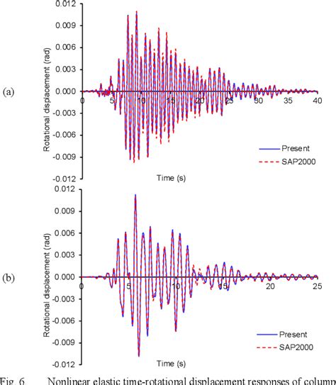 Figure 6 From Nonlinear Inelastic Earthquake Analysis Of 2d Steel Frames Semantic Scholar